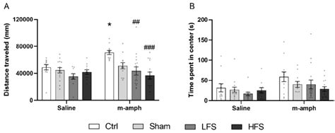 Effects Of Low Frequency Stimulation LFS And High Frequency Download Scientific Diagram