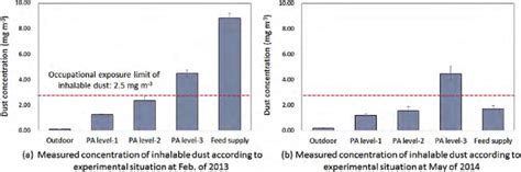 E Example Of Measured Inhalable Dust In February 2013 A And May 2014