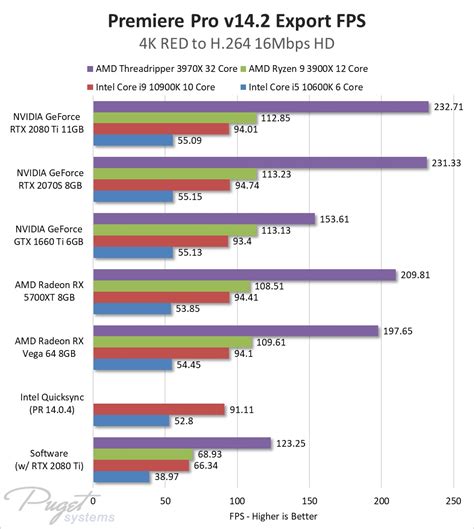 Premiere Pro 14 2 H 264 And H 265 Hardware Encoding Performance Puget Systems