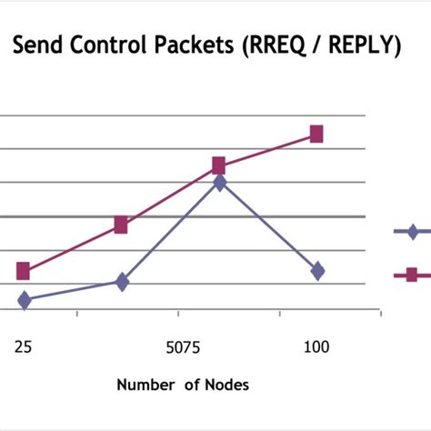Received Control Packets Rreq Reply Using Various Numbers Of Nodes 100 Download