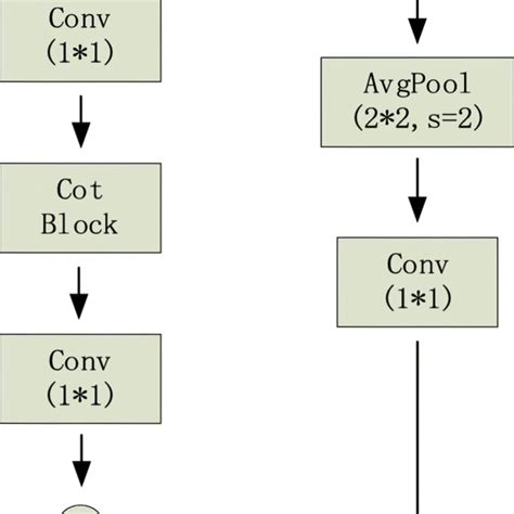 The Structure Of Cotnet50vd Network Encoder Download Scientific Diagram