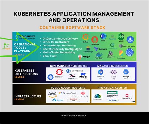 Nethopper On Linkedin Devops Kubernetes Openshift Kaops Devops