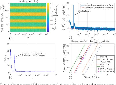 Figure 1 From Blind Modulo Analog To Digital Conversion Of Vector Processes Semantic Scholar