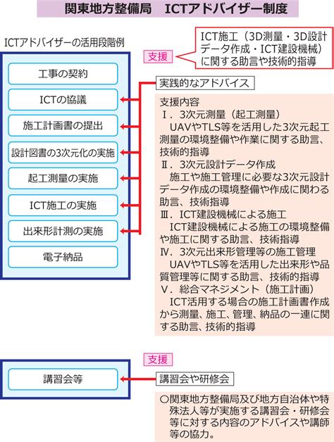 Light Ict活用工事計画書 Ict施工計画書作成例 Vuxct