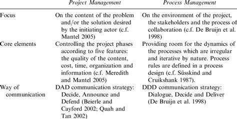 Overview Of The Differences Between Process And Project Management