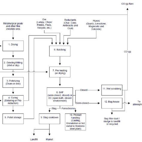 A Generalized Flow Diagram Indicating The Most Common Process Steps