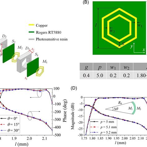 Phase Compensation Distribution Of The A Monofocal And B Bifocal