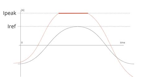 What Is The Difference Between Iref And Ipeak Silixcon Developers