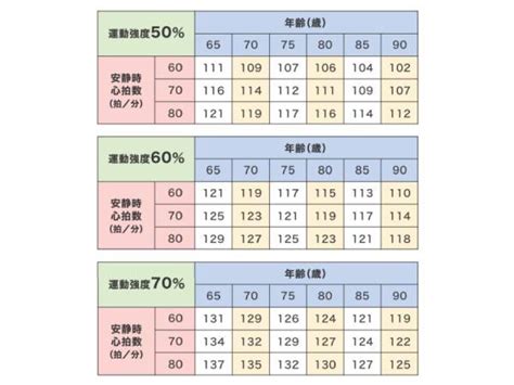 アボット 心拍数 早見表 心拍数とは わかりやすく バイタルサイン基準値まとめ｜成人、小児、高齢者 Rgzto