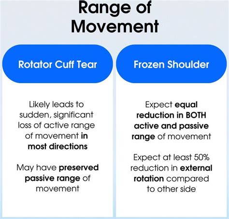 Rotator Cuff Tear Vs Frozen Shoulder Iii Medizzy