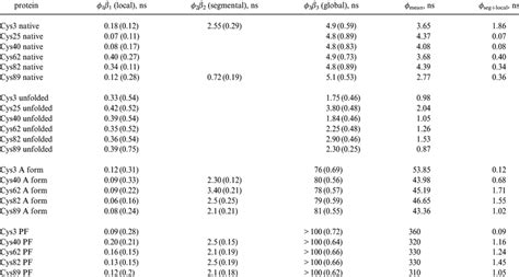Rotational Correlation Times And Their Amplitudes Obtained By Analyzing