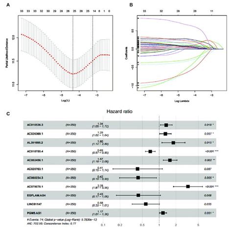 Feature Selection Using Lasso Cox Regression And Multivariate Cox
