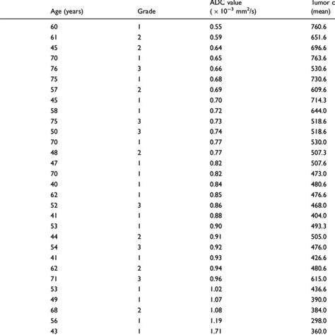 correlation between adc values and tumor cellularity in endometrial