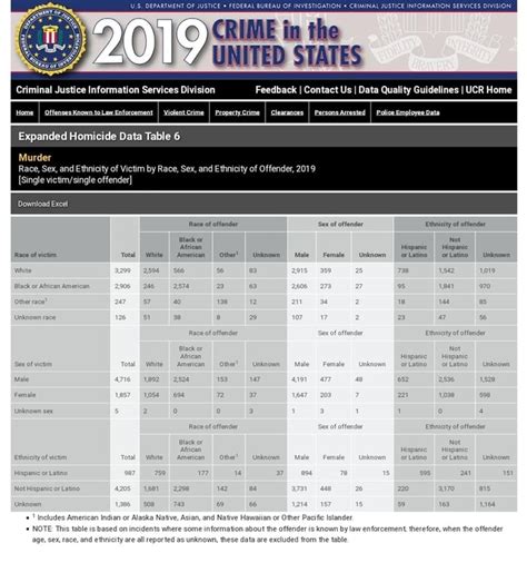 2019 Criminal Justice Information Services Division I Expanded Homicide Data Table 6 Federal