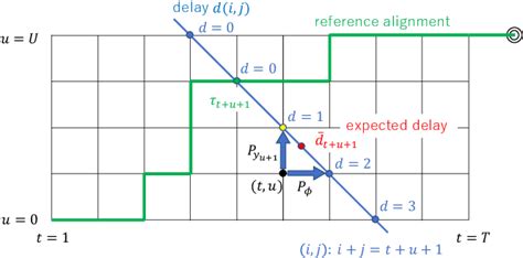 Minimum Latency Training Of Sequence Transducers For Streaming End To