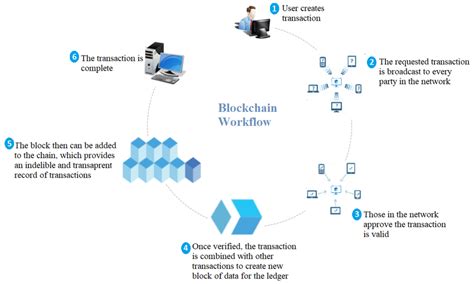 Working Flow Of Blockchain Download Scientific Diagram