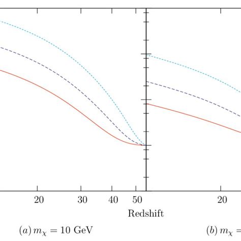 Evolution Of The Ionized Fraction X Ion With Redshift For Different