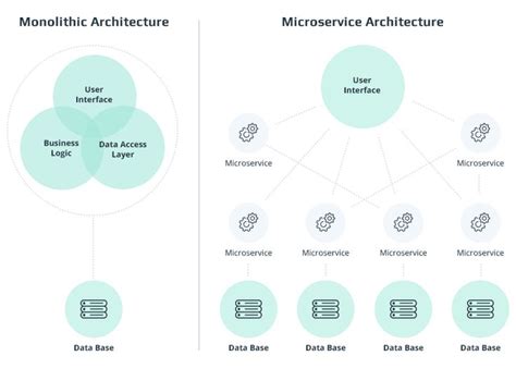 Microservices Architecture A Guide To Sustainable Modernization Software Development Banking