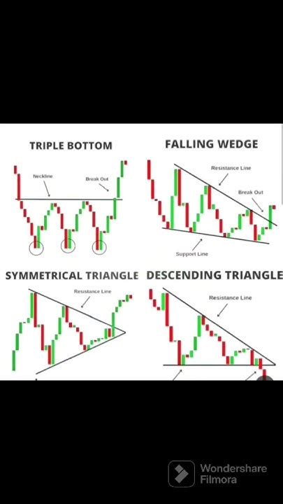 Chart Patternstechnicalanalysis Youtube