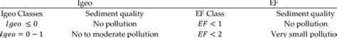 Geo Accumulation Index Igeo And Enrichment Factor Ef Classification