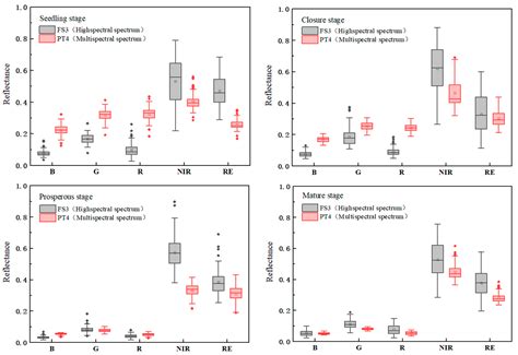 A Comparison Of Different Remote Sensors For Ramie Leaf Area Index