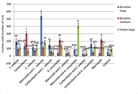 Yield Response Of Cashew Accessions To Treatment Types 2013 Fruiting