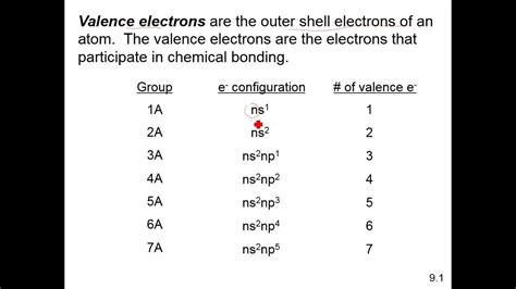 Outer Shell Electrons Youtube