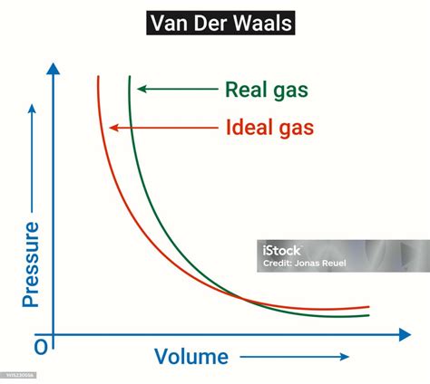 Van Der Waals Equation These Gases Have Molecules That Occupy Space And Have Interactions Among