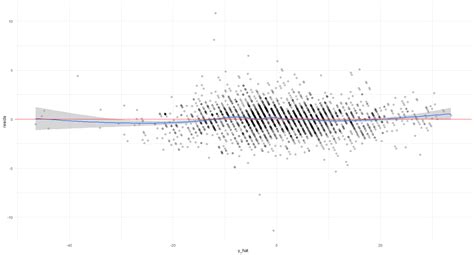 regression mixed linear model s residuals diagnosing cross validated