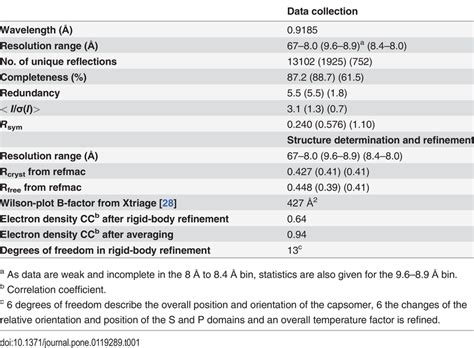 Statistics On Data Collection Structure Determination And Refinement
