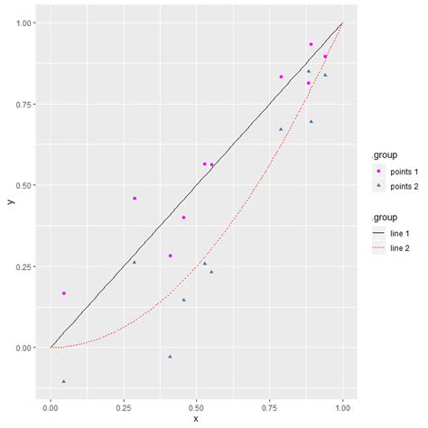 R Ggplot2 Legend By Geometries Rather Than By Aesthetics Stack Overflow