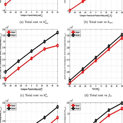 Sensitivity Analysis Of Total Cost Wrt Download Scientific Diagram