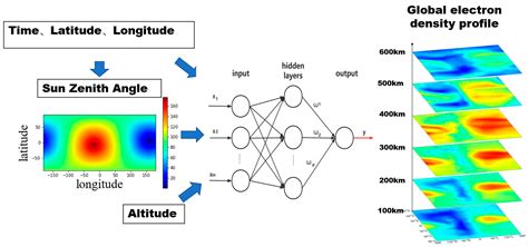 Ionospheric Electron Density Model By Electron Density Grid Deep Neural Network Edg Dnn