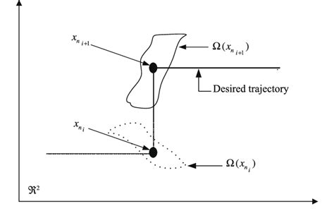 A Concept Of The Proposed Control Algorithm In Case 2 Download