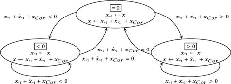 Figure 1 From A New Qualitative Language For Qualitative Simulation Semantic Scholar