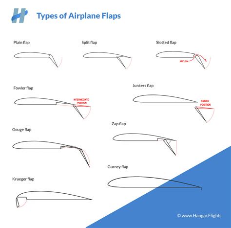 Types Of Flaps On Planes How The 4 Types Of Aircraft Flaps Work Pwqavc