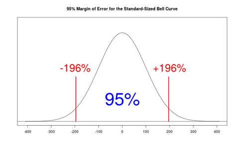 Computing Margins Of Error