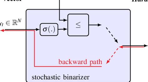 Block Diagram Of The Proposed Stochastic Binarizer Download