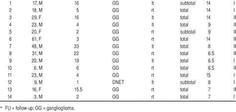 Summary Of Results From Patients In Group A Lesionectomy Case No
