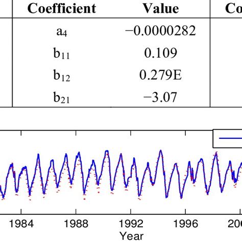 Coefficients Of The Interpretation Model And The Multiple Correlation