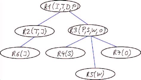 The Hypertree Representation Of Csp C 4 C 5 C 6 C 7 O Download Scientific Diagram
