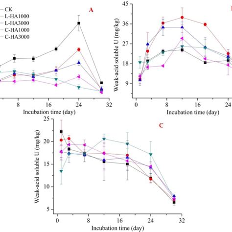 The Effect Of Ha On The Weak Acid Soluble U A U 2 O B U 3 O C Download Scientific