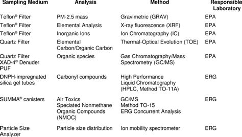 Sampling Media Used For Collection Of Samples Analysis Performed
