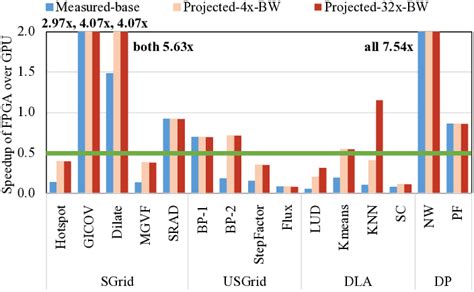 Projected Fpga Speedup With 4x And 32x More Mem Bw Download