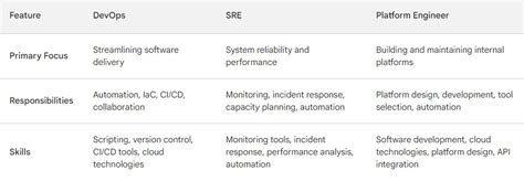 devops vs sre vs platform engineer