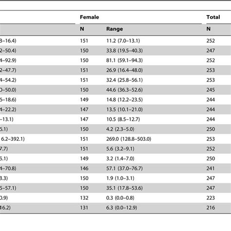 Hematology Reference Ranges Median And 2 5th 97 5thpercentiles