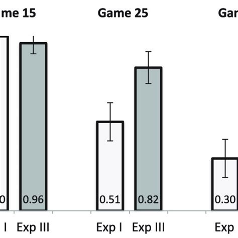 Efficiency Levels In Experiment I Experienced Games The Average