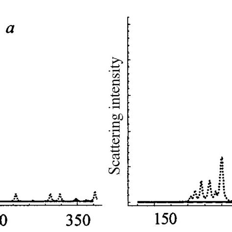 Model Torsional Ir A And Raman B Spectra Of Hydroquinone