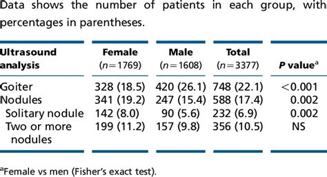 Frequency Of Goiter And Nodules Stratified By Sex Download Table