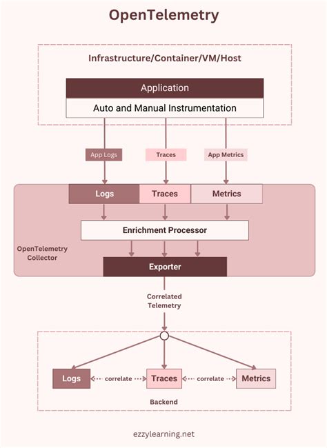 Getting Started With Opentelemetry In Aspnet Core